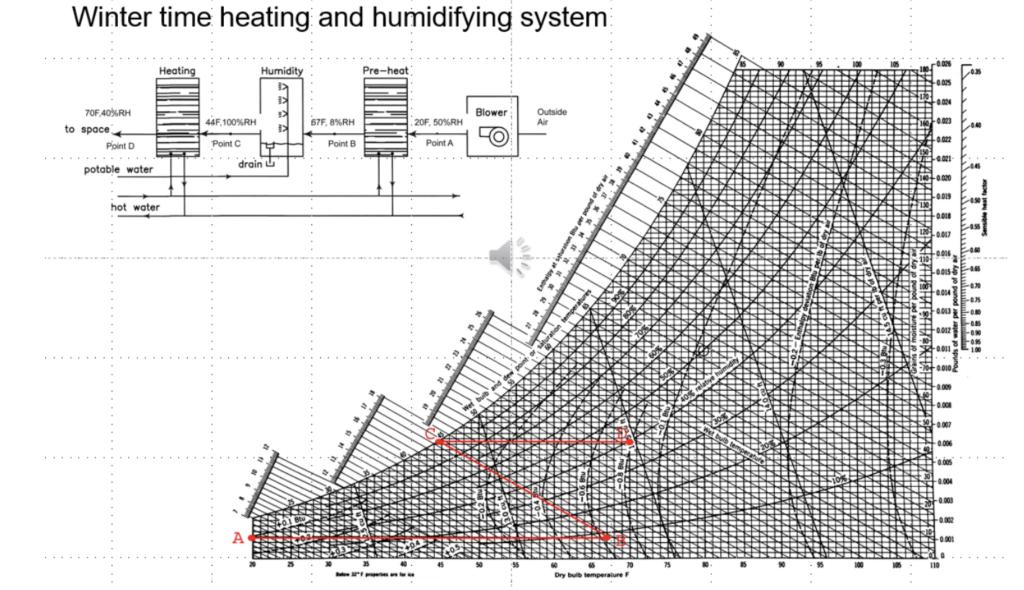 Solved Using the psychrometric chart locate the state points | Chegg.com
