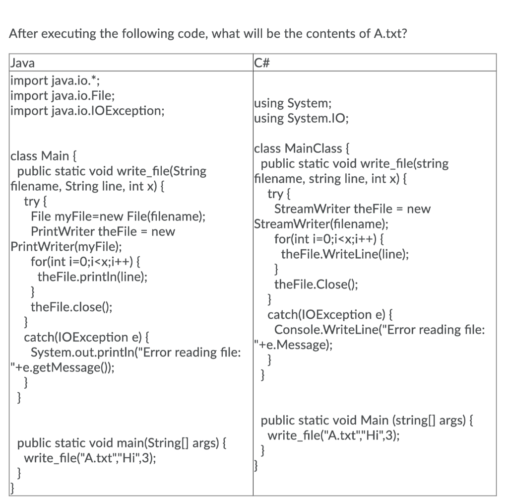 Solved After executing the following code, what will be the | Chegg.com
