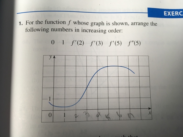 Solved EXERC 1. For the function f whose graph is shown, | Chegg.com