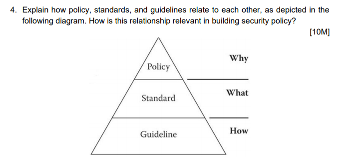 Solved 4. Explain how policy, standards, and guidelines | Chegg.com
