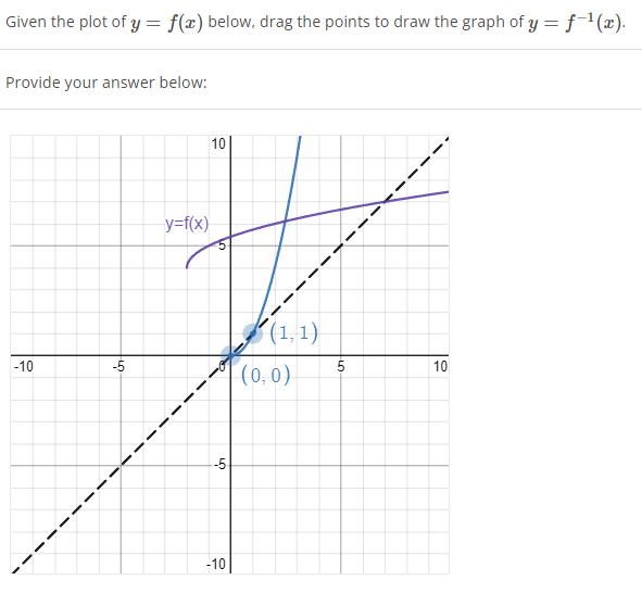 Solved Given the plot of y=f(x) below, drag the points to | Chegg.com
