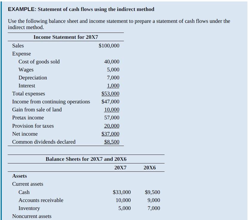 Solved EXAMPLE: Statement of cash flows using the indirect | Chegg.com