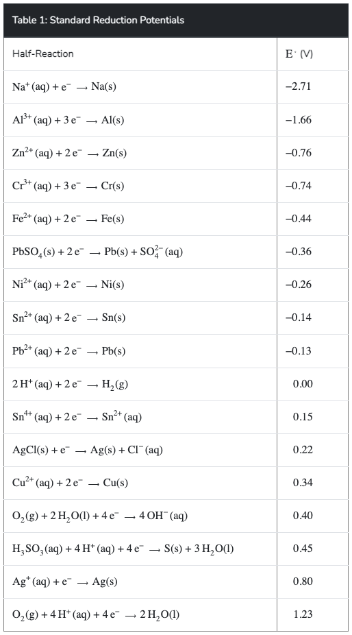 Solved Table 1: Standard Reduction PotentialsExperiment (f): | Chegg.com