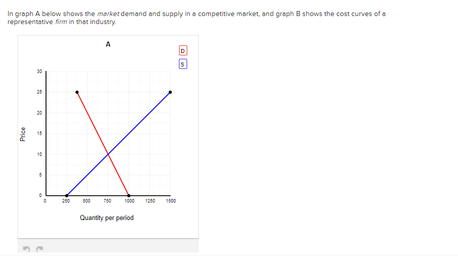 Solved In graph A below shows the market demand and supply | Chegg.com