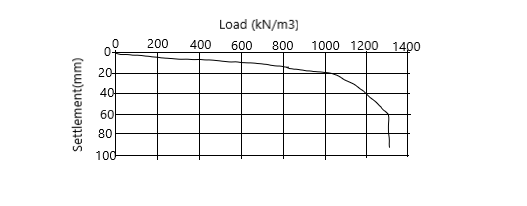 Solved Simon did plate load test and its shown in graph. | Chegg.com