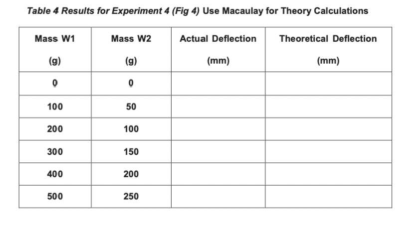 PLEASE HELP WITH EXPERIMENT 4 TABLE 4 USING MACAULAY | Chegg.com