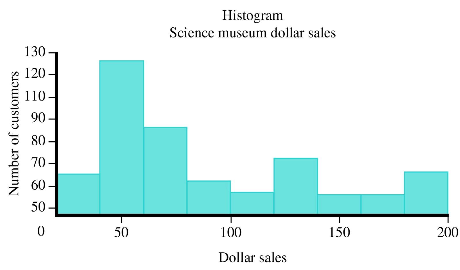 Solved Classify the graphs by the reasons that each are | Chegg.com