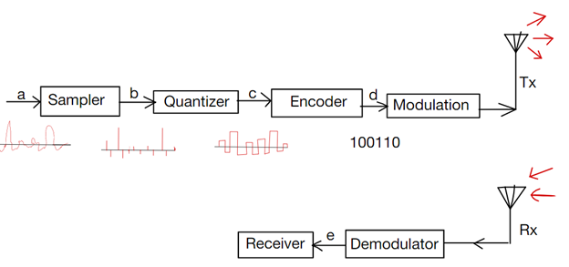 The block diagram shows the process of the source | Chegg.com