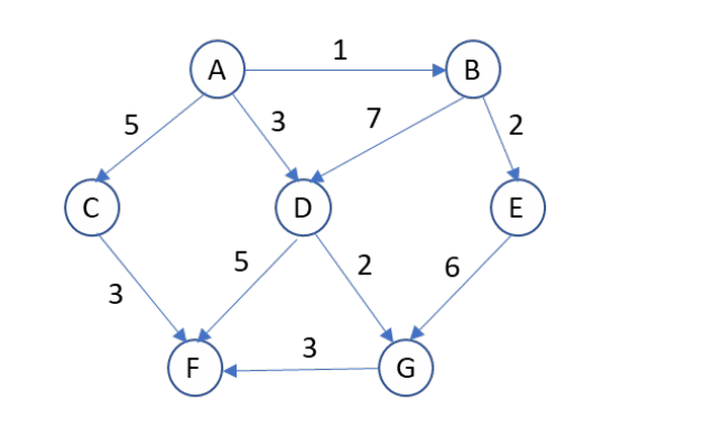 Solved Given an edge-weighted digraph and two vertices u and | Chegg.com