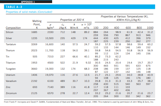 APPENDIX 1 TABLE A-3 Properties of solid metals | Chegg.com