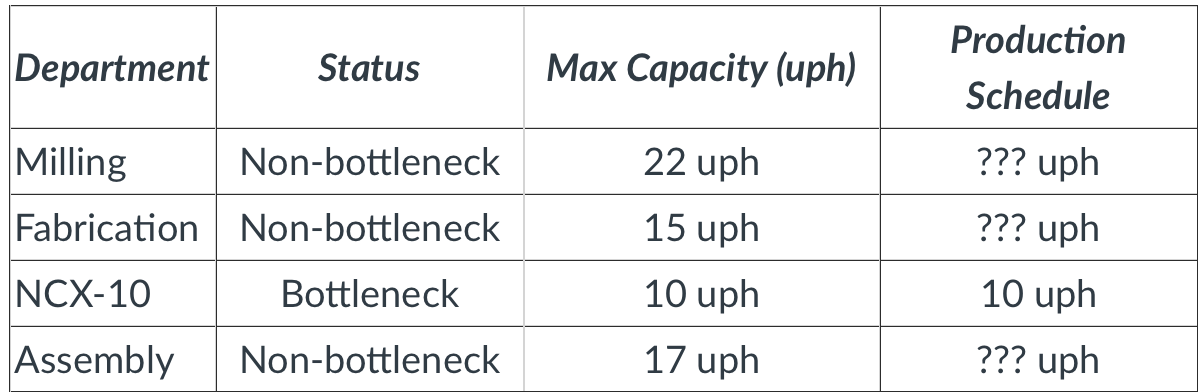 Solved On page 96 Jonah notes that running a non-bottleneck | Chegg.com