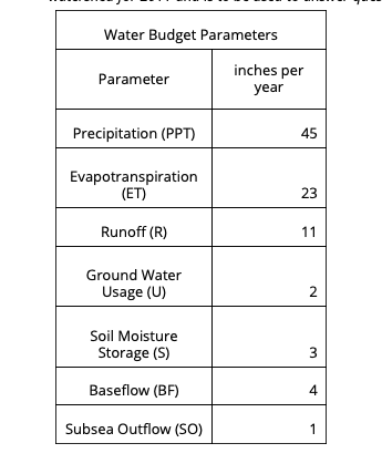 Solved Water Budget Parameters Parameter inches per year | Chegg.com