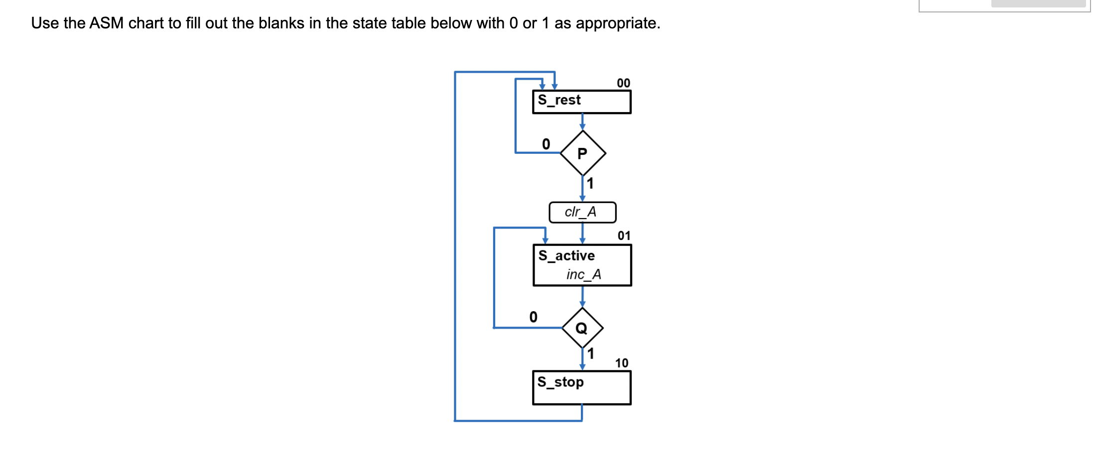Solved State Table Use the ASM chart to fill out the blanks | Chegg.com