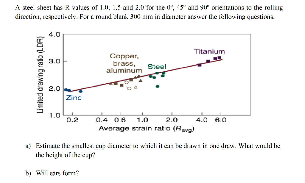 Solved A steel sheet has R values of 1.0, 1.5 and 2.0 for | Chegg.com