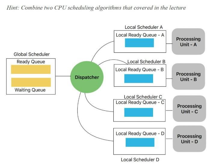 Solved Imagine That You Will Design A Simple Scheduler For
