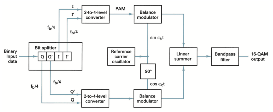 Q.2 (a) For the 16-QAM modulator shown in Figure | Chegg.com