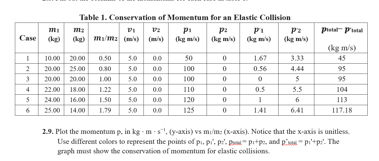 Solved Table 1. ﻿Conservation of Momentum for an Elastic | Chegg.com