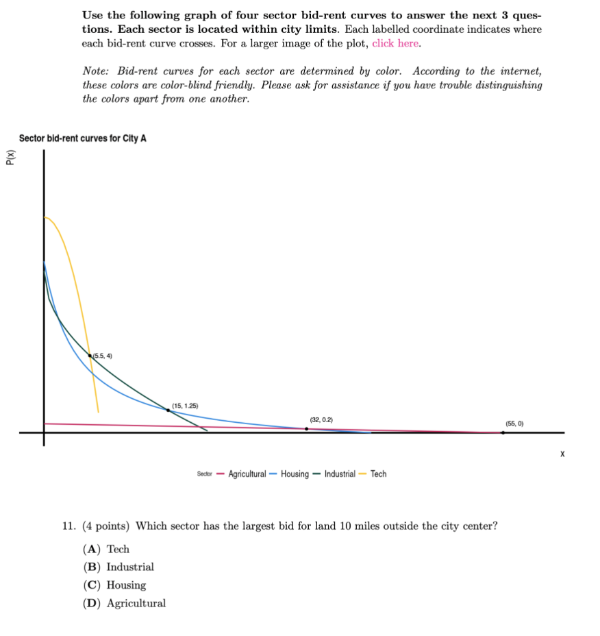 Solved Use the following graph of four sector bid-rent | Chegg.com