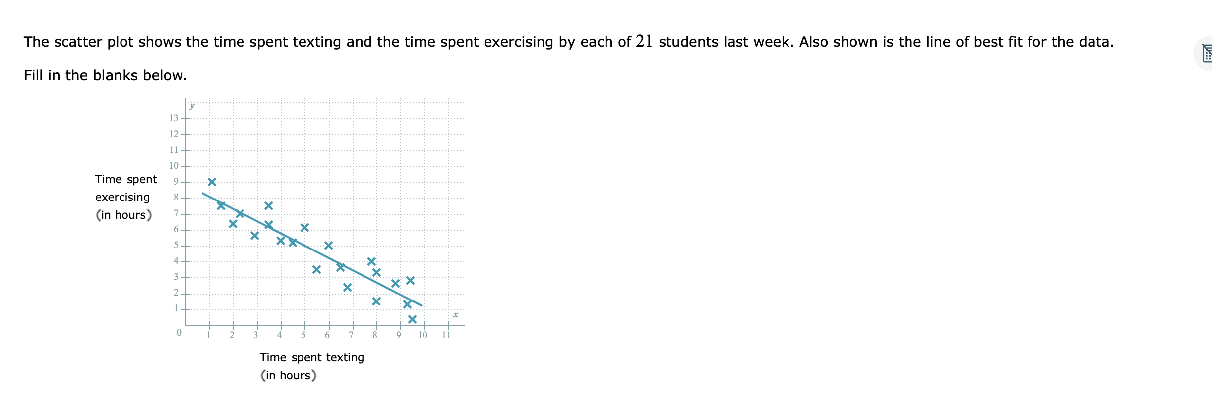 Solved The scatter plot shows the time spent texting and the | Chegg.com