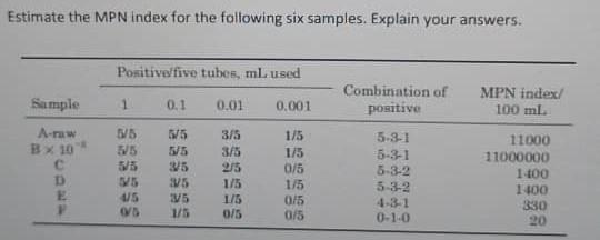 Solved Estimate the MPN index for the following six samples | Chegg.com