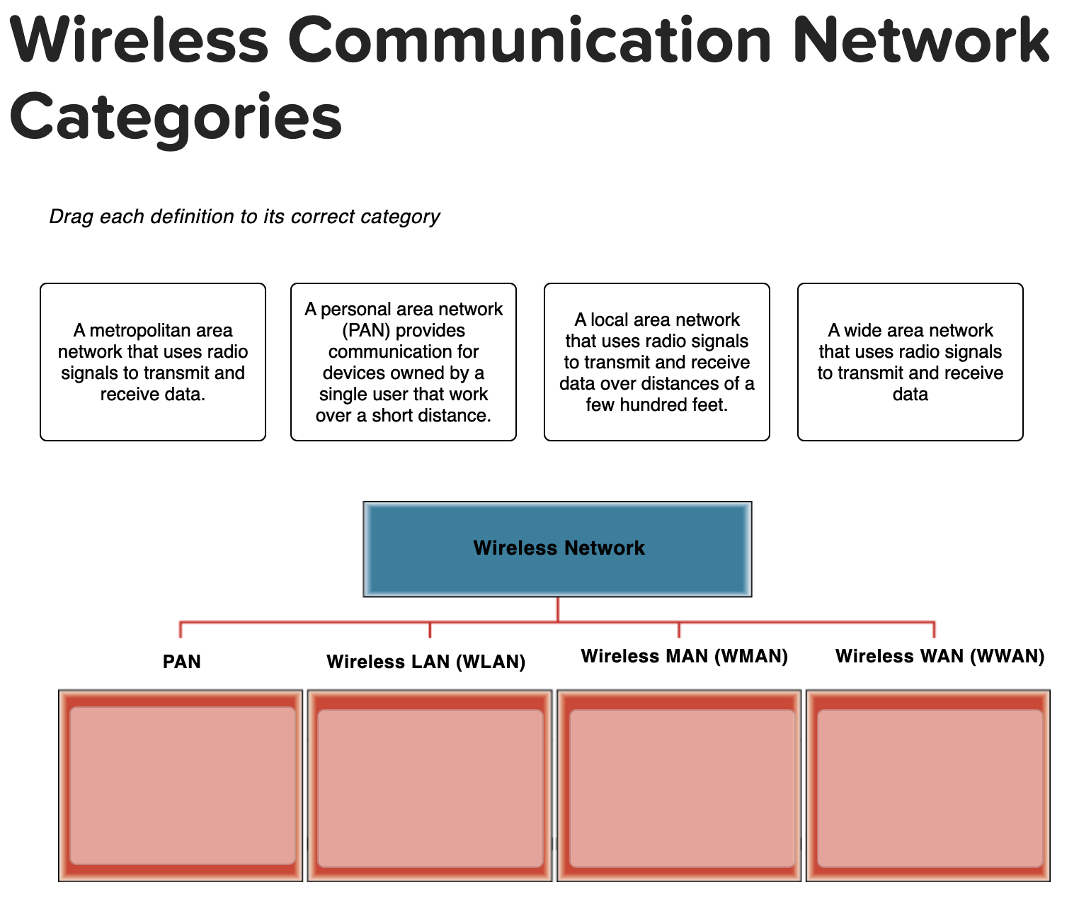 Solved Wireless Communication Network Categories Drag each | Chegg.com