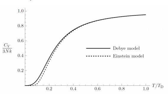 Solved Can someone help me code Einstein's model of | Chegg.com