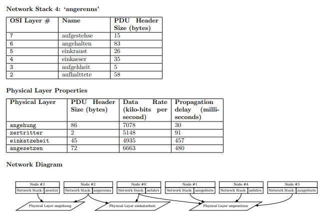 Network Stack 1: 'ausgehtete OSI Layer # Name PDU | Chegg.com