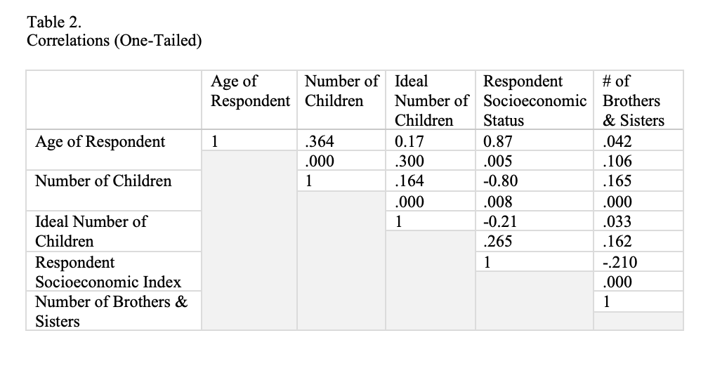 Solved Table 1. Correlations (Two-Tailed) Age of Respondent | Chegg.com
