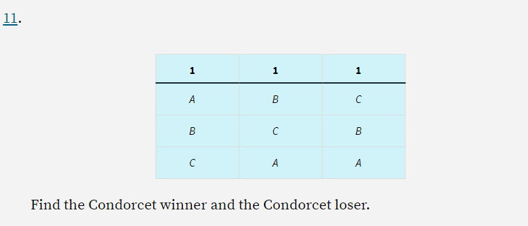 Solved Find the Condorcet winner and the Condorcet loser. | Chegg.com