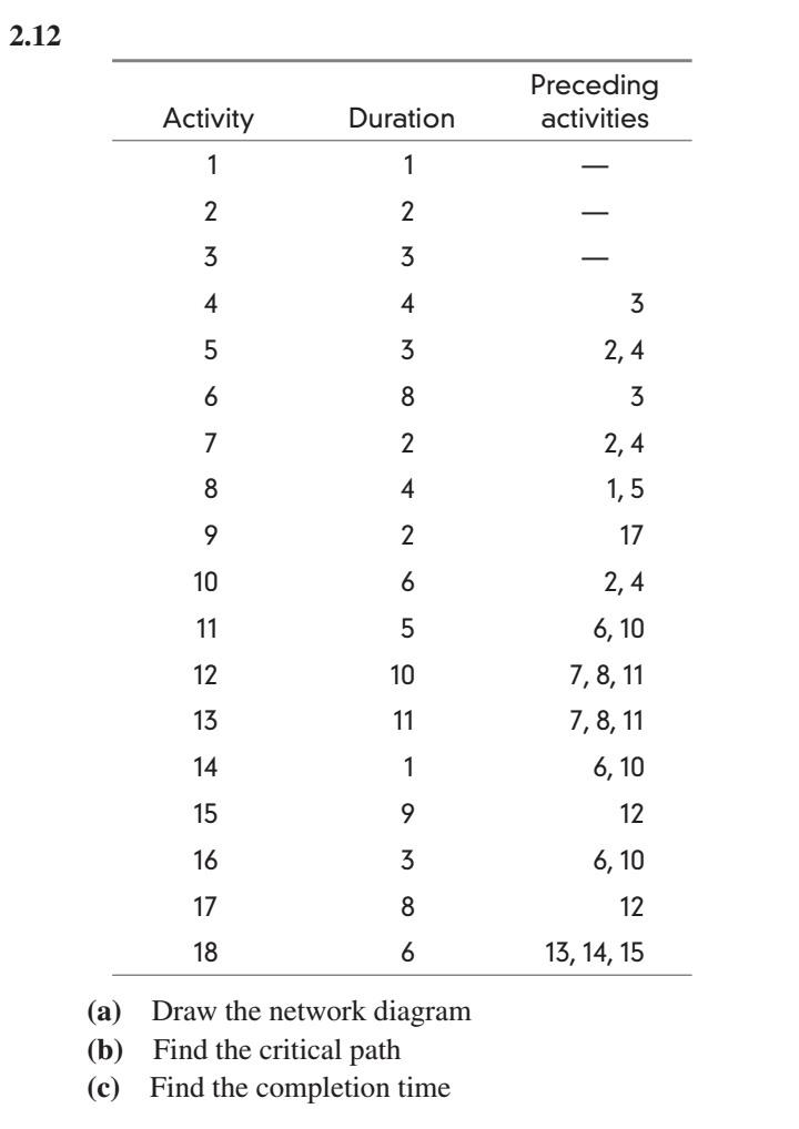 Solved 2.12 Preceding activities Activity Duration 2,4 2,4 | Chegg.com