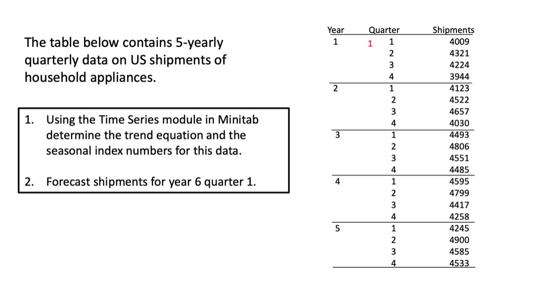 (UPDATED) FROM MINITAB: Forecasting Equation: Yt = | Chegg.com