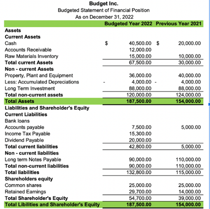 Budget Inc. Budgeted Statement of Financial Position | Chegg.com