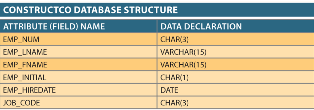 Solved Given the structures and contents of the ConstructCo | Chegg.com