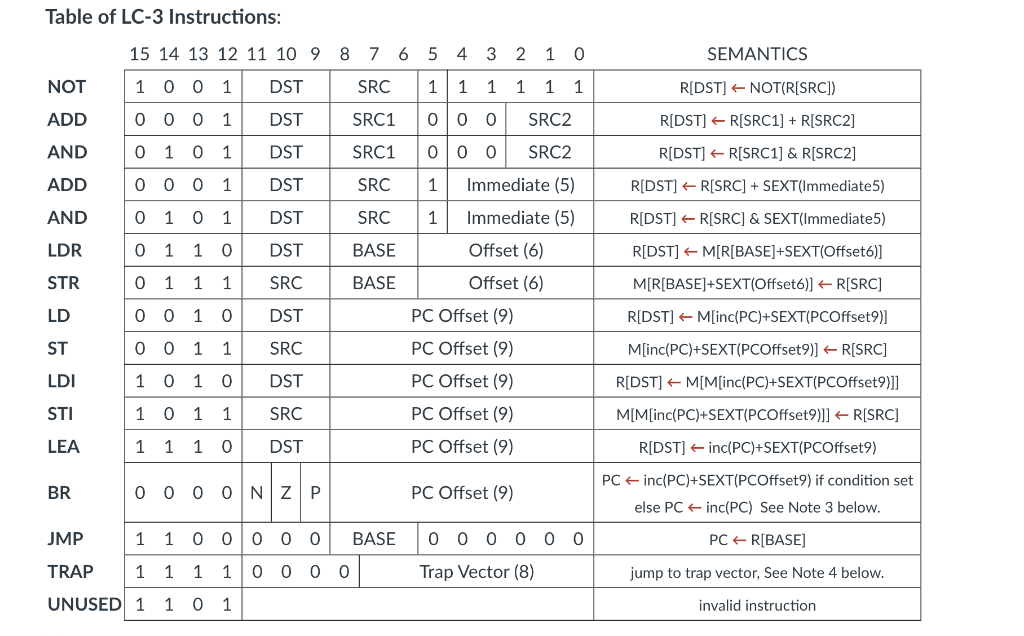 Table of LC-3 Instructions: 15 14 13 12 11 10 9 8 7 6 | Chegg.com