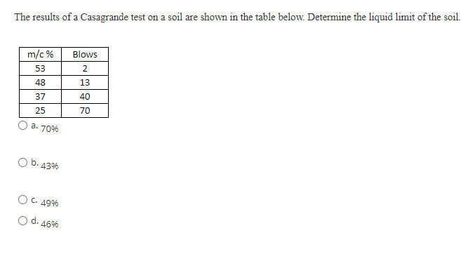 Solved The results of a Casagrande test on a soil are shown | Chegg.com
