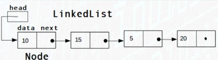Solved Show a class named LinkedList that can be used to | Chegg.com