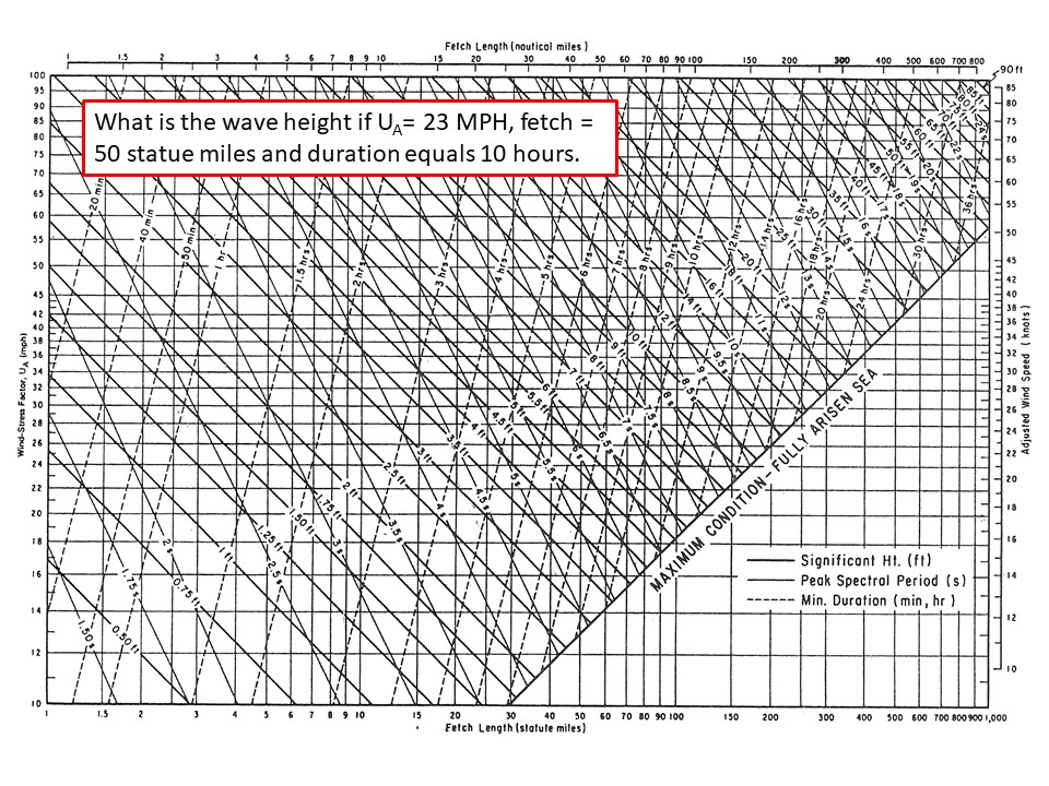 Feich Length (noutical miles) 19 1 2 10 40 30 150 200 | Chegg.com