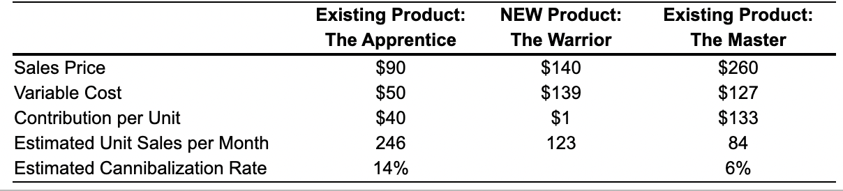 Solved Pricing Mini Case: Assessing the Cannibalization | Chegg.com
