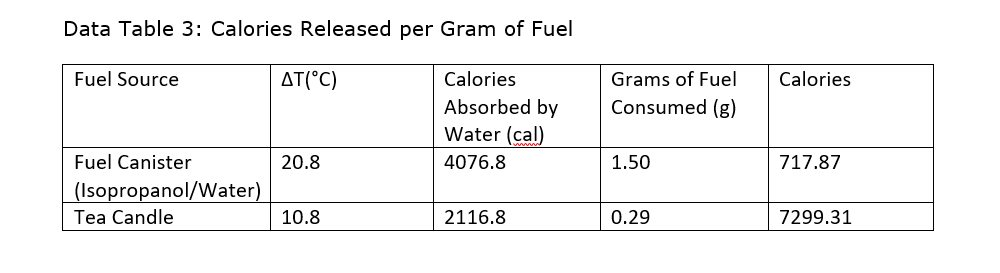 Solved Data Table 3: Calories Released per Gram of Fuel Fuel | Chegg.com