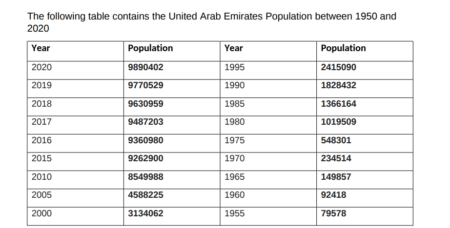 The Following Table Contains The United Arab Emirates