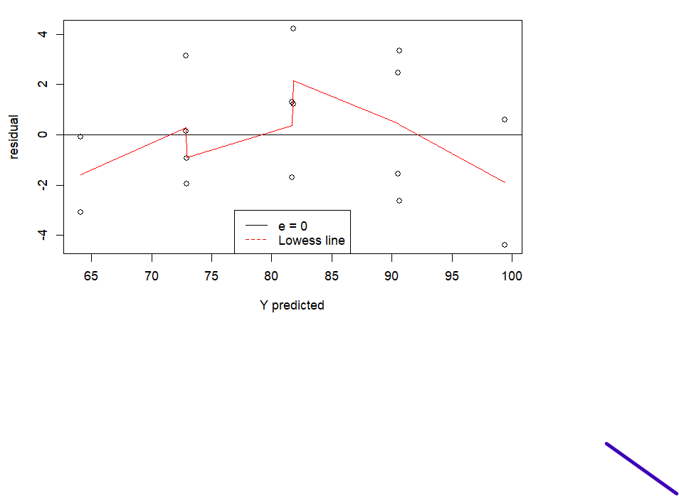 linear regression question: I'm graphing residuals vs | Chegg.com