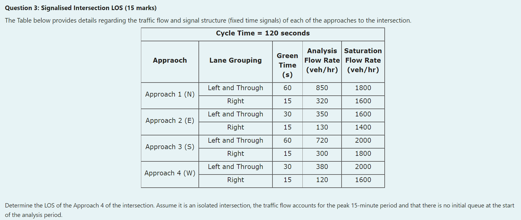 Solved Question 3: Signalised Intersection LOS (15 marks) | Chegg.com