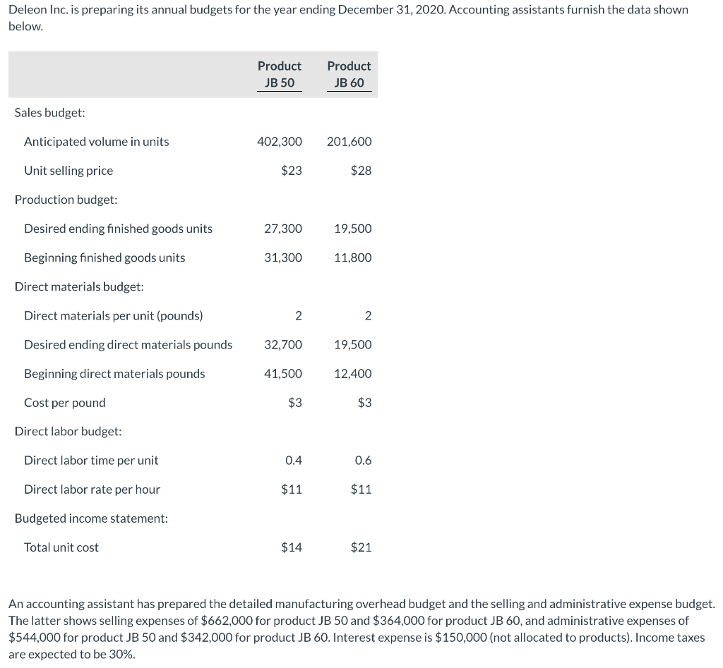 Solved DELEON INC. Direct Materials Budget JB 50 JB | Chegg.com