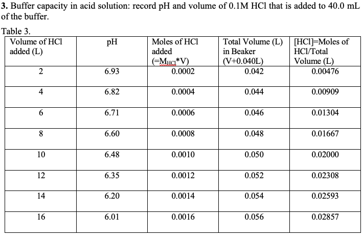 Solved 1. Buffer calculation: in class, you are assigned a | Chegg.com