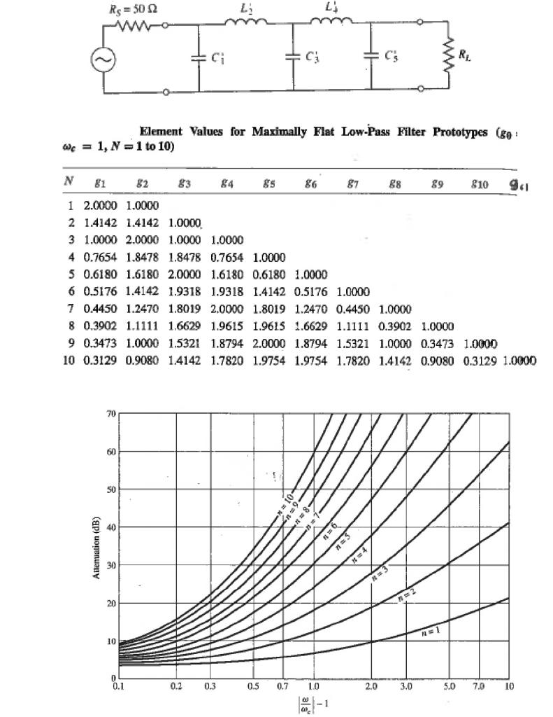 Solved a. Design the 5th order maximally flat low-pass | Chegg.com
