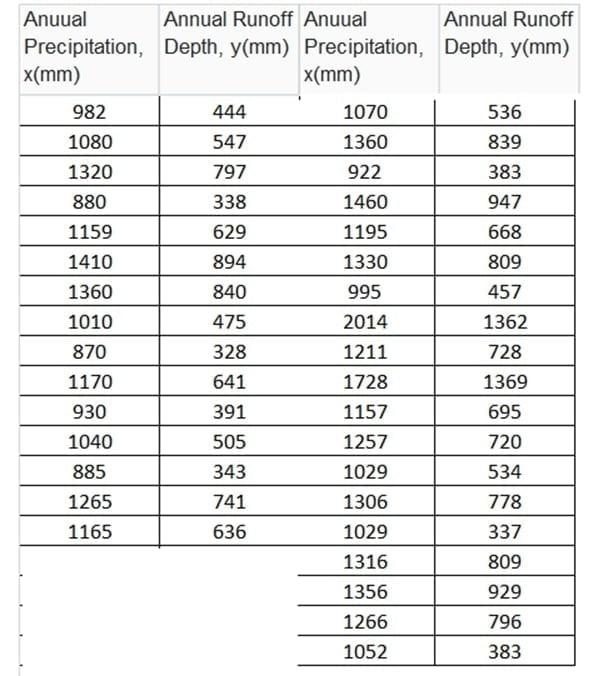 Solved Develop a linear equation between annual | Chegg.com