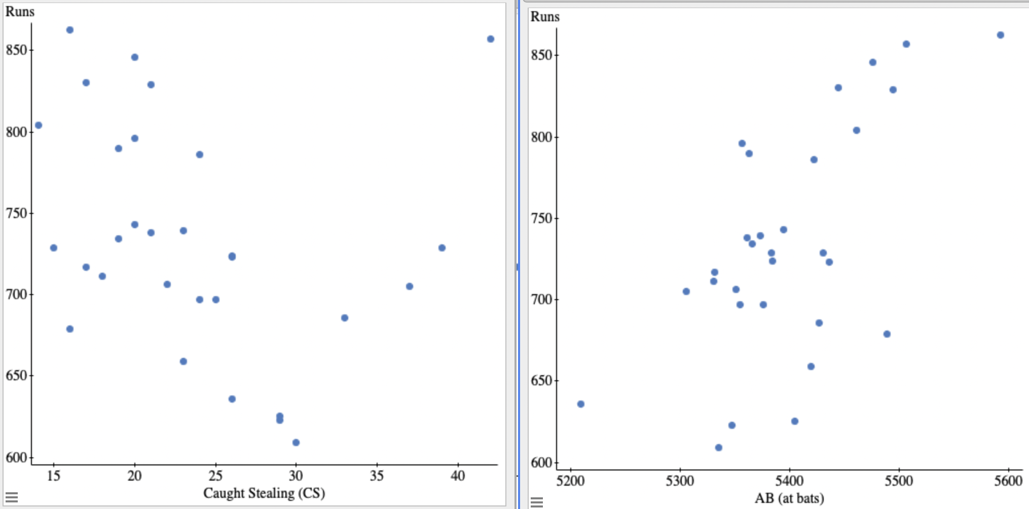 Solved Keep the scatter plot comparing At Bat (X variable) | Chegg.com