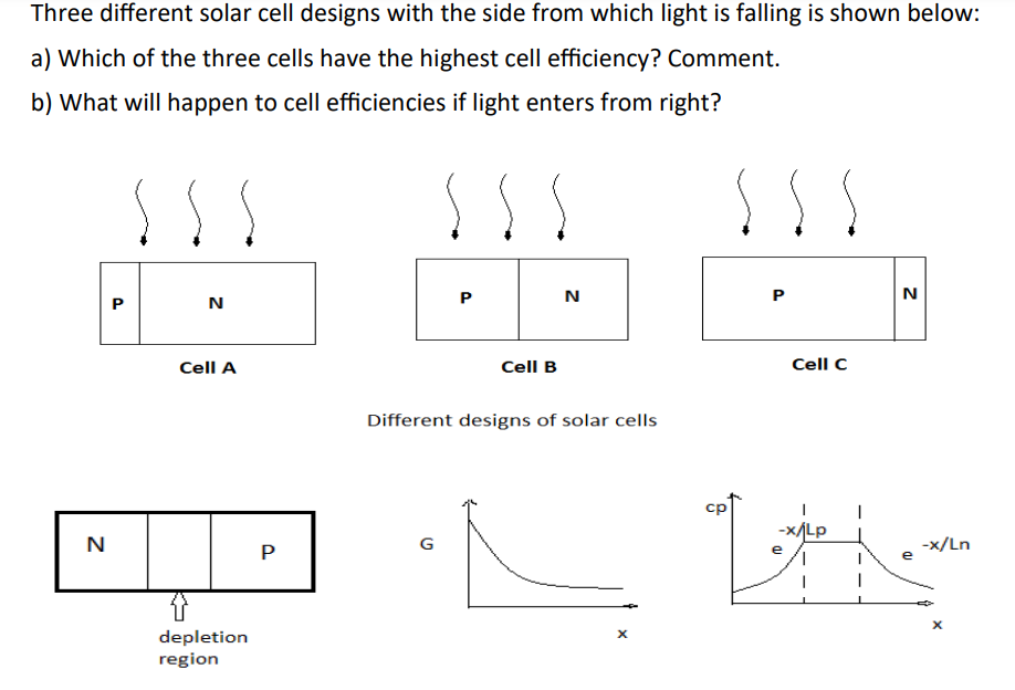 Solved Three different solar cell designs with the side from | Chegg.com