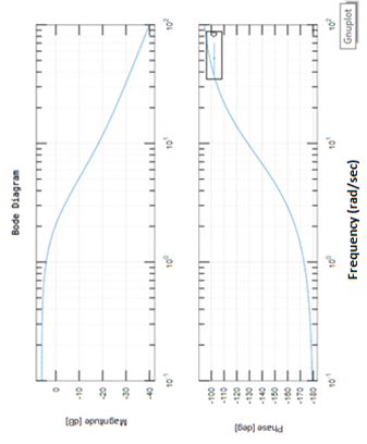 Solved Task 5 Bode diagram of the system defined by the | Chegg.com