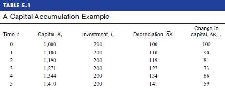 Solved TABLE 5.1 A Capital Accumulation Example Time, = = ا | Chegg.com
